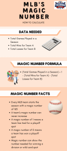 A Complete Explanation of MLB’s Magic Number