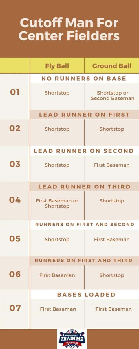 Who Is the Cutoff Man for Center Fielders?